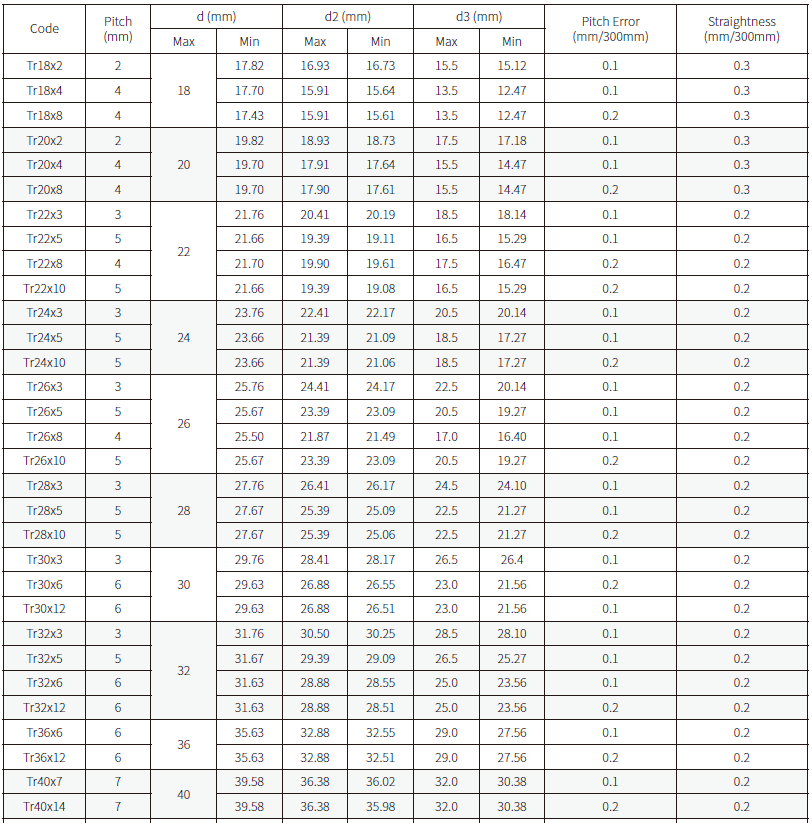 Tr18x2 ISO Standard Rolled Lead Screw from China manufacturer - ALM