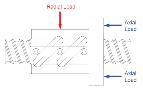 How do axial and radial loads affect linear motion systems? - ALM