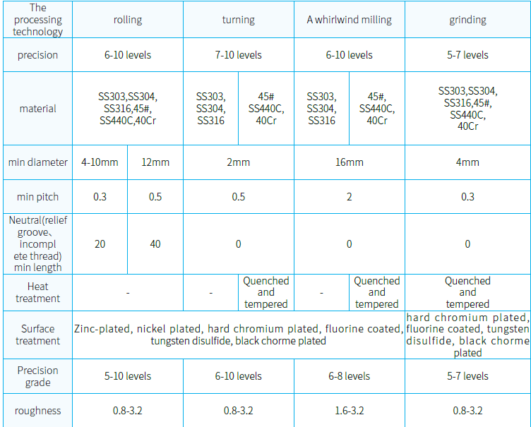 POM Nut Left Hand And Right Hand Thread Lead Screw T12X3 from China ...